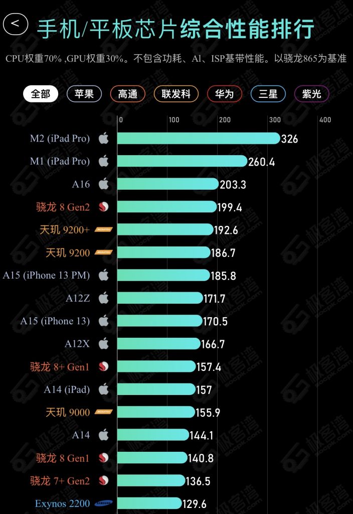 A17PRO 190个亿晶体管 NGA玩家社区