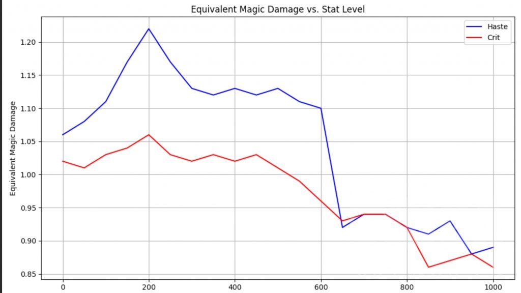 [PVE] 精准评估P3 折磨火暴击急速权值 NGA玩家社区