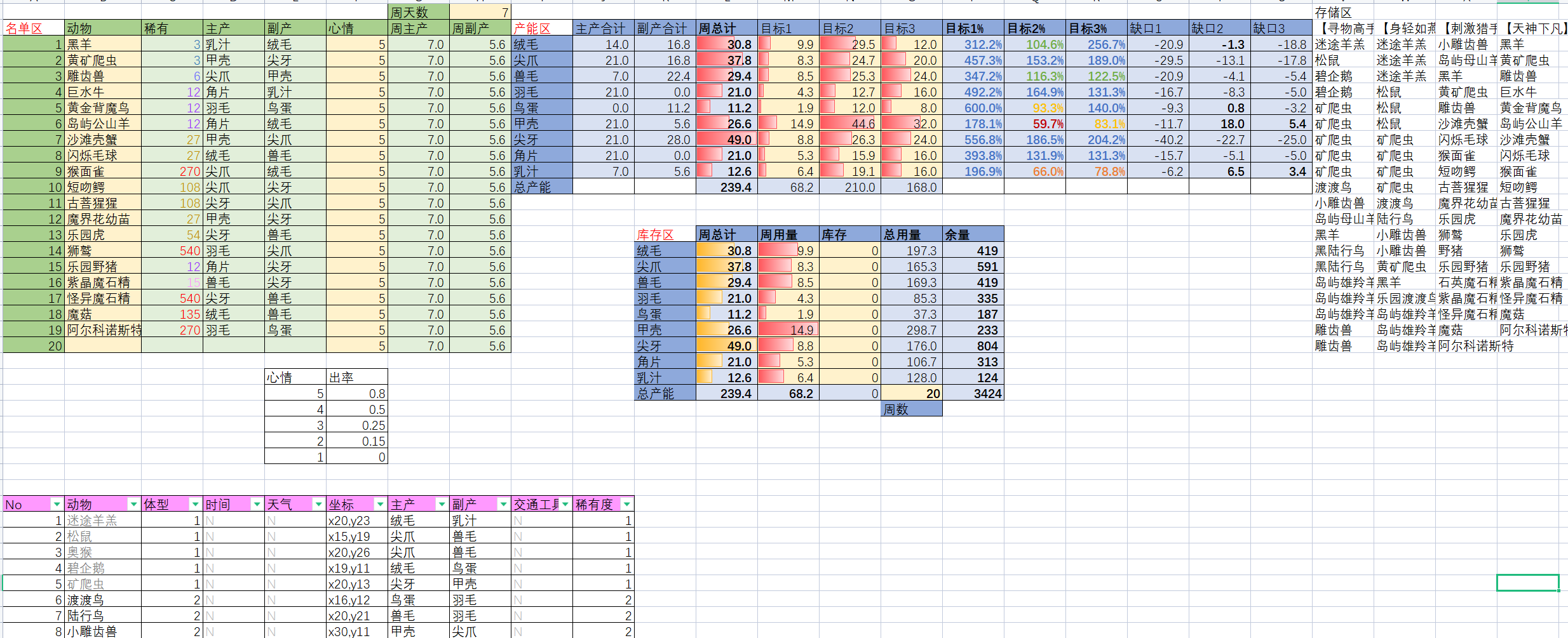 [无人岛] [攻略心得]6.4牧场动物需求与构筑-手动计算表格、推荐组合方案、农田作物方案、6.5图鉴预览版 NGA玩家社区