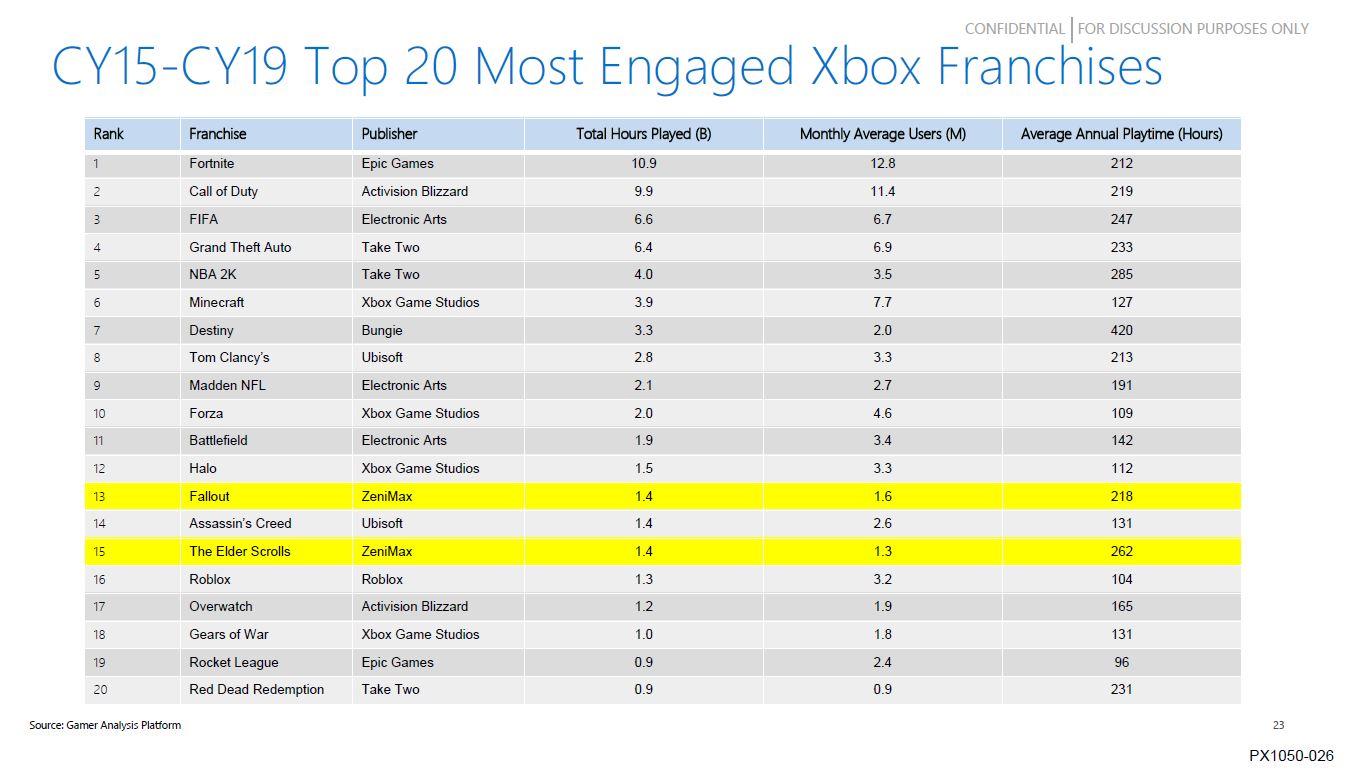 22年xgp首发价格曝光！博德之门3在xbox高管眼中竟然只值500万 NGA玩家社区