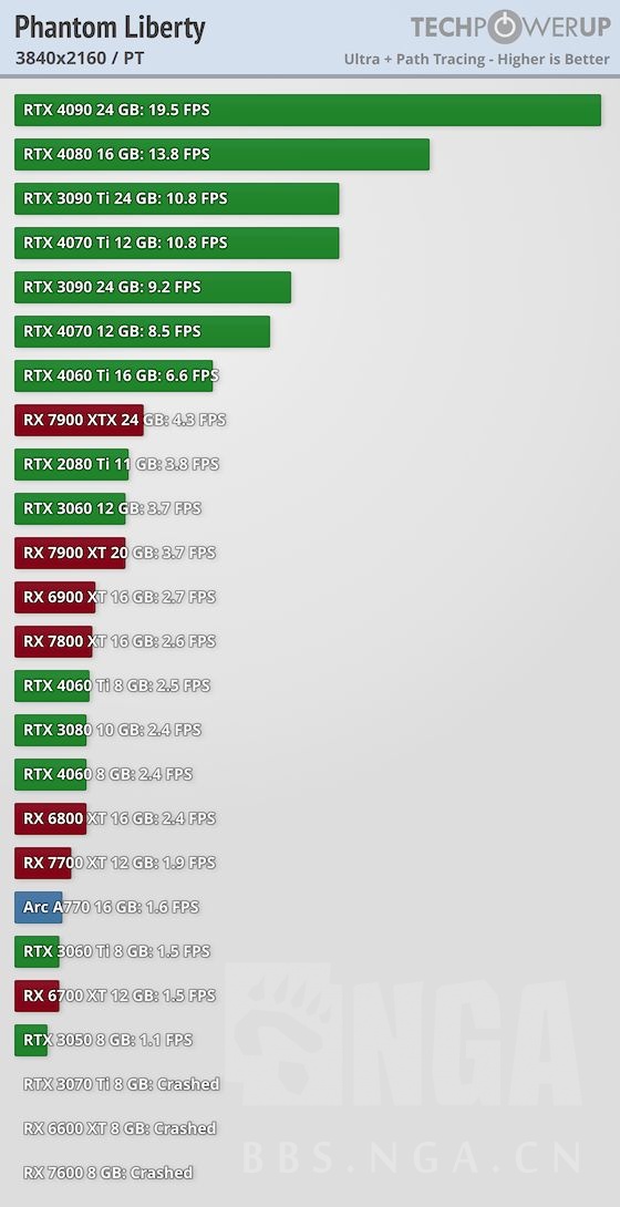 2077路径追踪实测7900XTX强势战平4060 NGA玩家社区