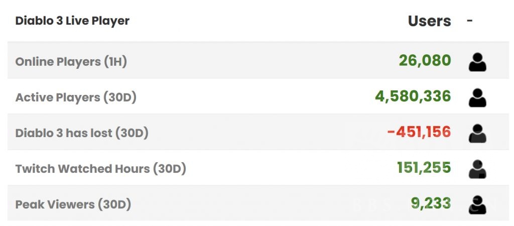 D3, D4在线人数，活跃人数和新增人数 NGA玩家社区