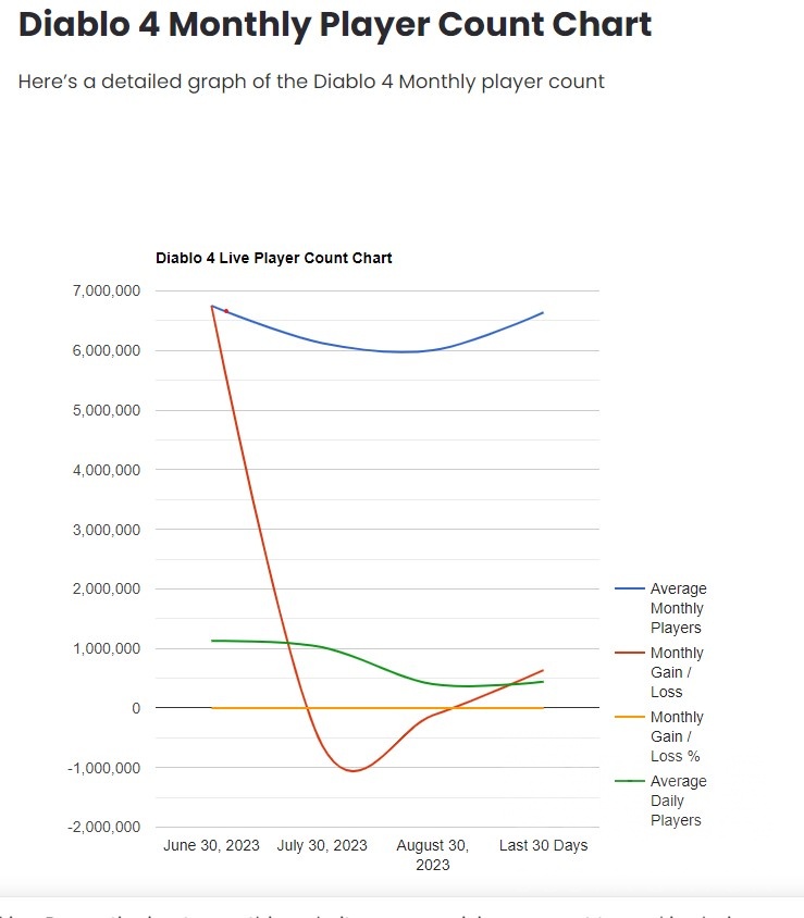 D3, D4在线人数，活跃人数和新增人数 NGA玩家社区