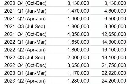 xs的真实销量似乎泄露出来了，截止2023年6月2400万 NGA玩家社区