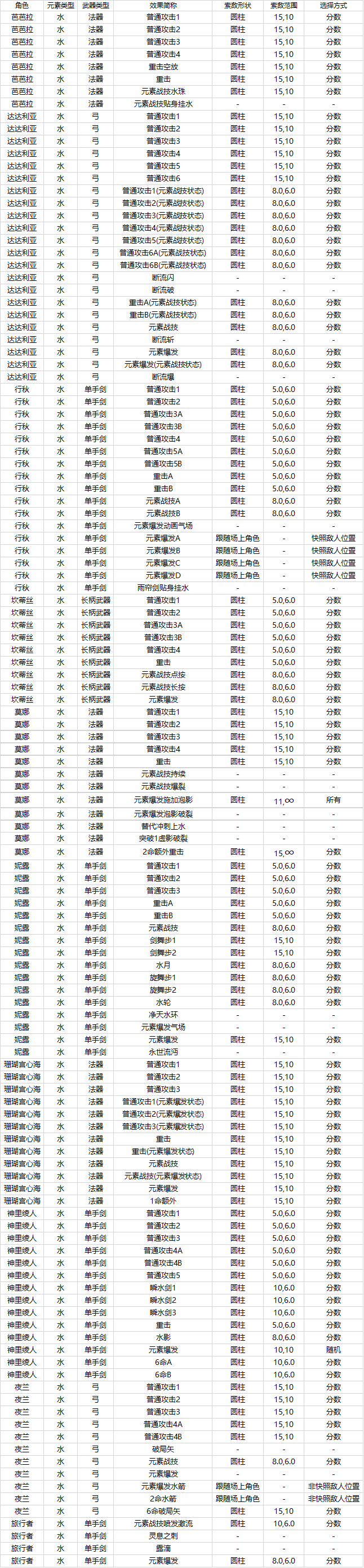 [年度巨制][数据讨论]全角色机制数据表 (主帖更新至4.0) 178