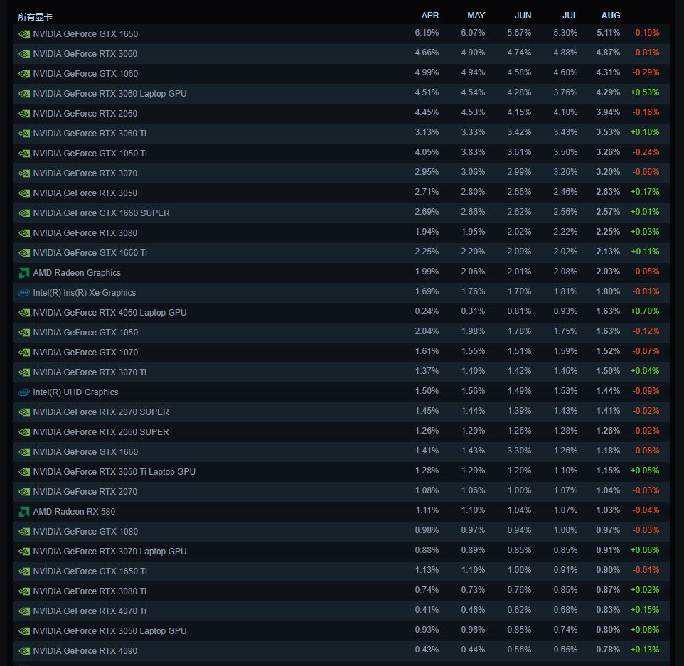 现在玩儿3A标配居然是4090了吗？ NGA玩家社区