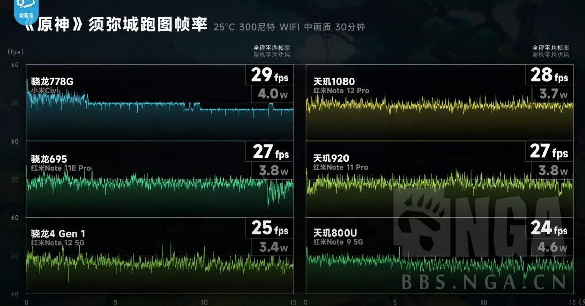 红米NOTE13系列的那个二代骁龙7s，是超频的三星6gen1 NGA玩家社区