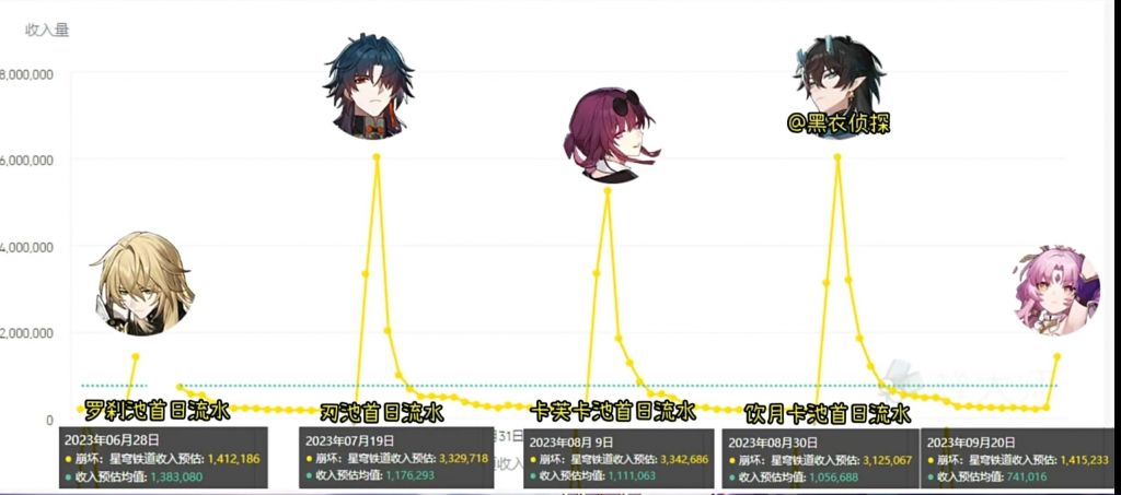 [闲聊杂谈]符玄首日流水来了 NGA玩家社区