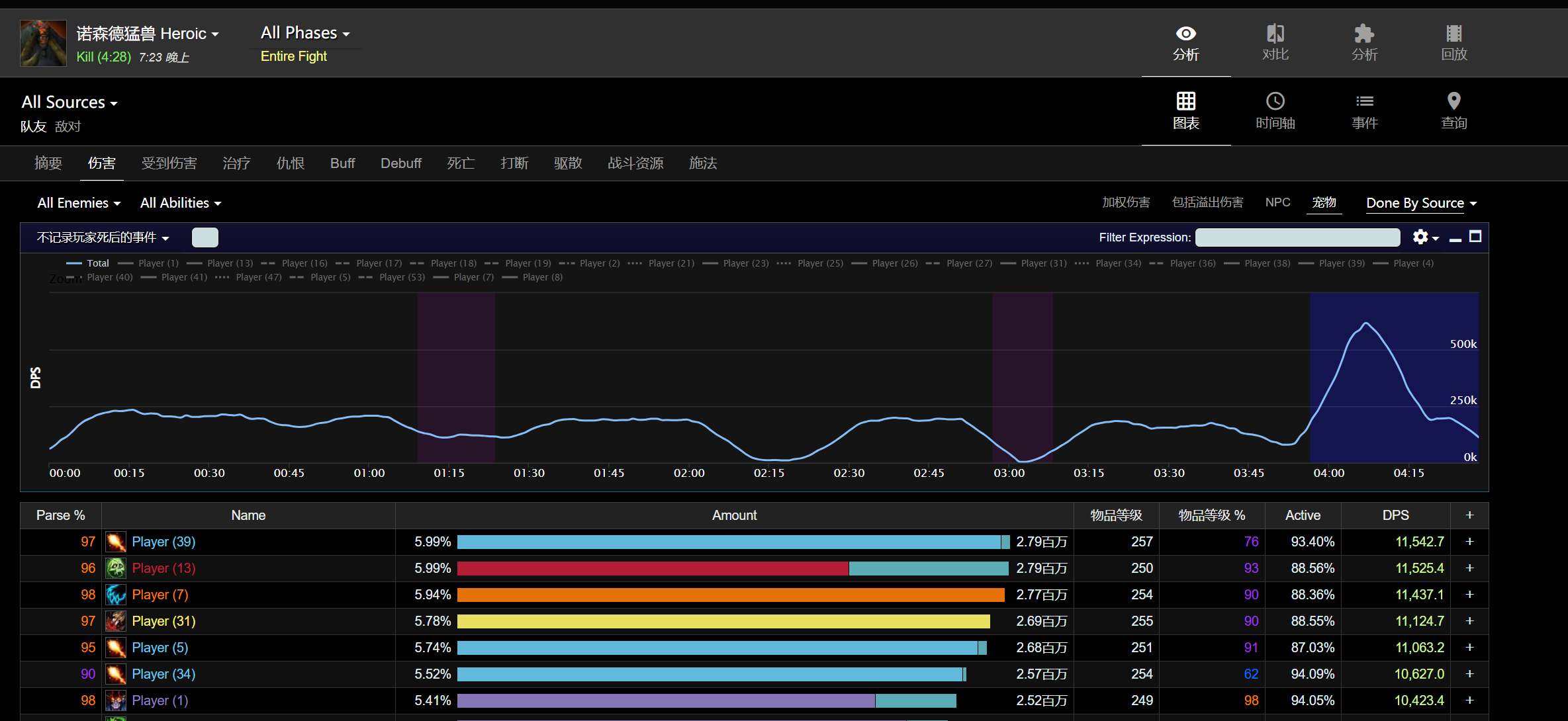 有个很奇怪的事情，既然都不差dps了，boss是怎么过的？ NGA玩家社区