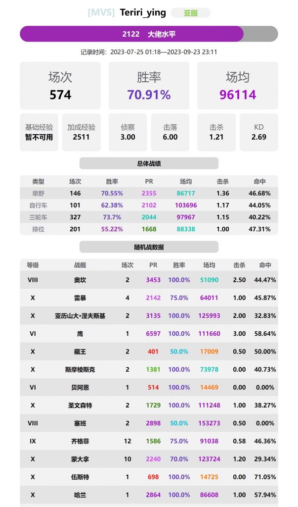 庆祝一下单野胜率70 NGA玩家社区