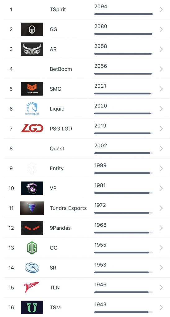 截止Ti12前最终战队排名 NGA玩家社区