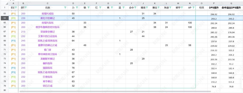 [猫德PVE] 诺森德猫咖 | 装备DPS提升评分表 [P4更新完毕,本帖完工] 178