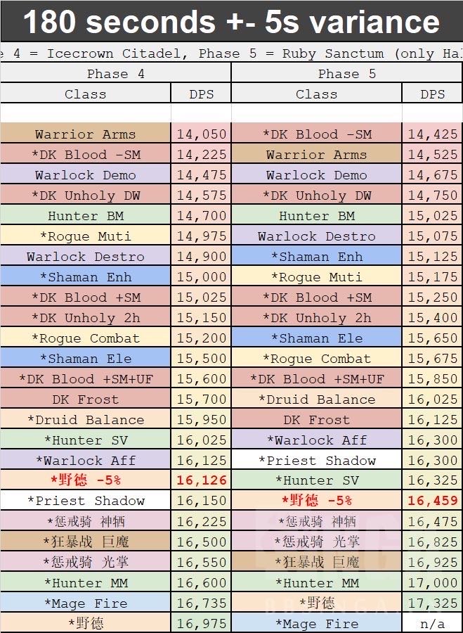 猫德是不能玩？砍了dps还不是前几吗 NGA玩家社区