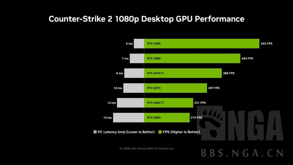 [新闻资讯] 《反恐精英：全球攻势》支持NVIDIA Reflex可降低系统延迟高达35% NGA玩家社区