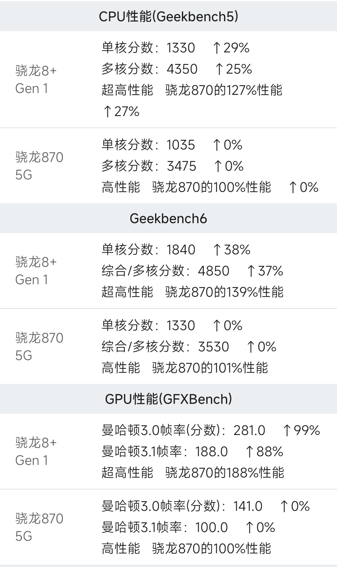 请问骁龙7gen2比870提升多吗 NGA玩家社区