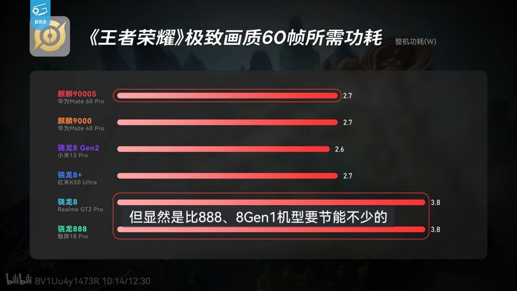 不是说好的麒麟9000s=骁龙888吗？ 178