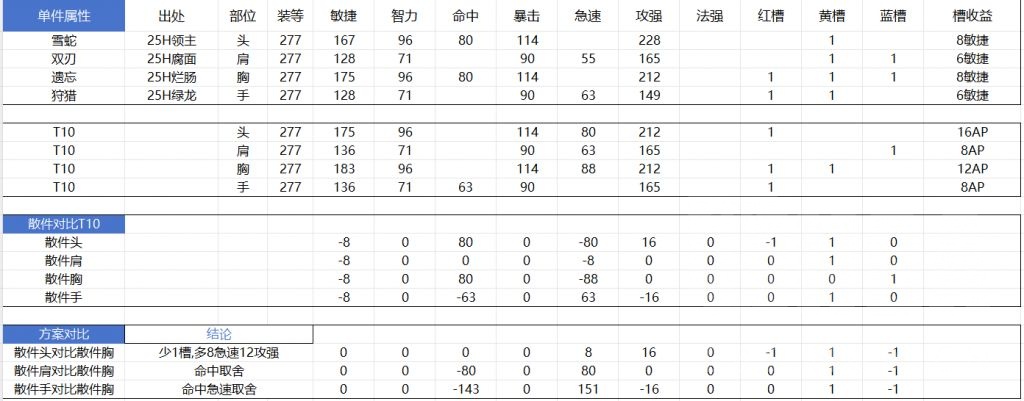 [心得交流] [增强PVE] 增强萨 ICC 4T10+散件 属性对比 NGA玩家社区