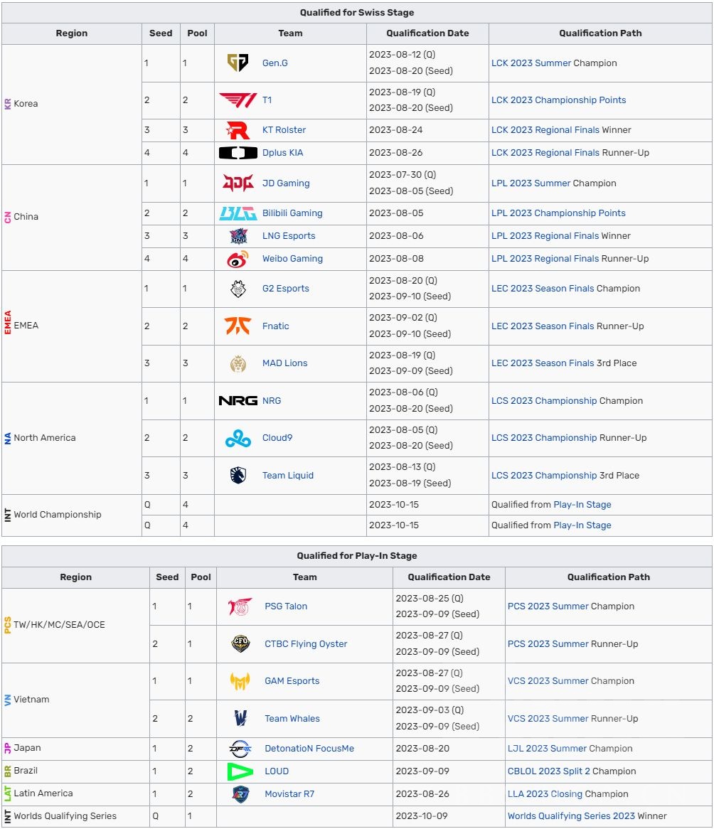 [联盟赛事] S13全球总决赛参赛队伍，还会有新增吗，应该都确定了吧 NGA玩家社区