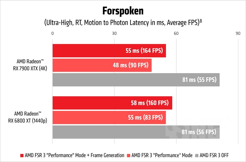 6800用FSR3.0感觉像数值自嗨 NGA玩家社区
