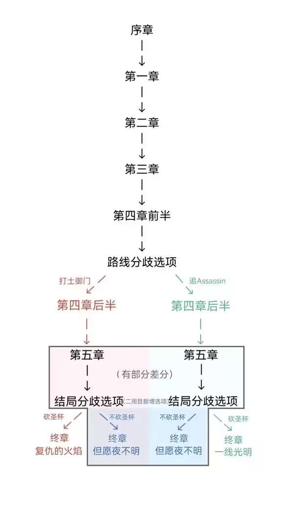 [剧透慎入] FSR盈月之仪剧情简要 四个结局触发条件和概况(已更新全英灵面板 固有技能 宝具) 178