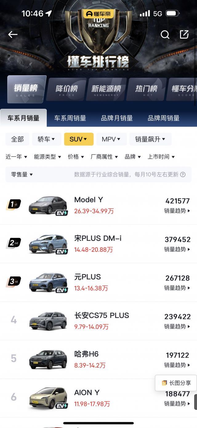 突然发现ModelY销量比肩BBA三家Q5X3GLC总和了 NGA玩家社区
