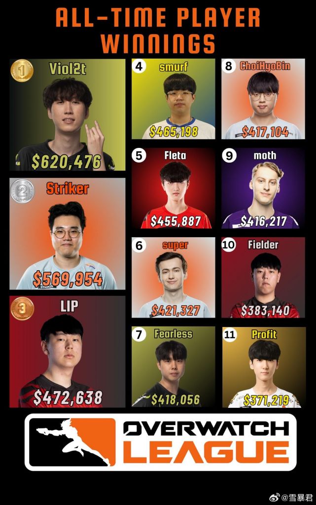 [搬运][战报]owl奖金排名 NGA玩家社区