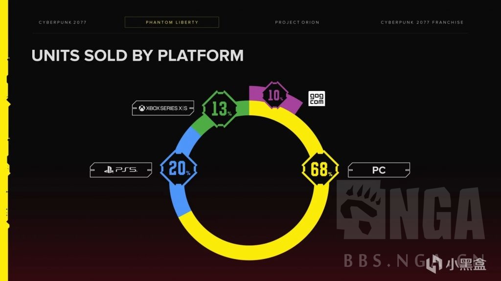 [业界新闻] CDPR宣布2077本体2500w销量，dlc300w销量 NGA玩家社区