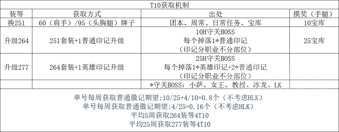 请教下t10换取途径 NGA玩家社区