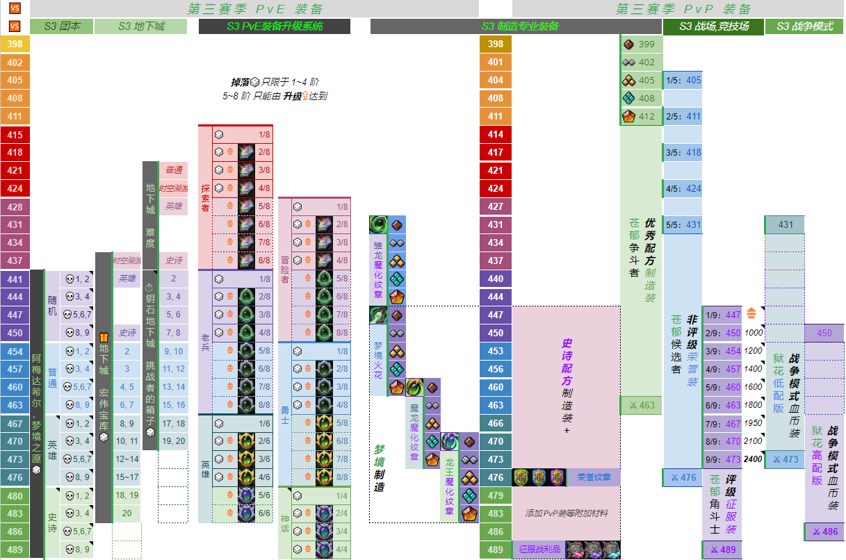 [PTR] 10.2 (S3)装备系统一览 NGA玩家社区