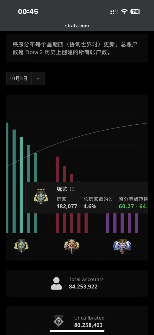 打过几年lol，想练下dota，但发现自己好菜啊，两千多分上上下下的 NGA玩家社区