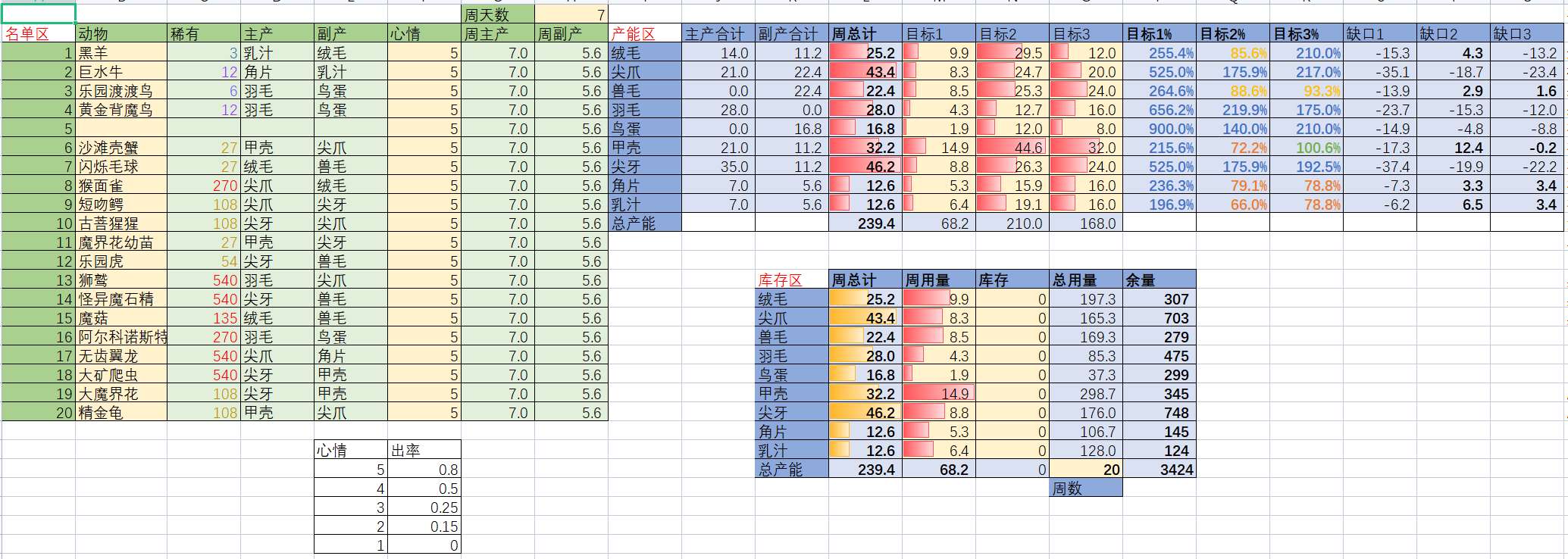 [无人岛] [攻略心得]6.4牧场动物需求与构筑-手动计算表格、推荐组合方案、农田作物方案、6.5图鉴预览版 NGA玩家社区