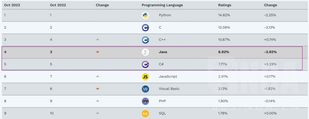 C#有没有机会干掉java? C#在TIOBE 8月又增加了1.64% NGA玩家社区