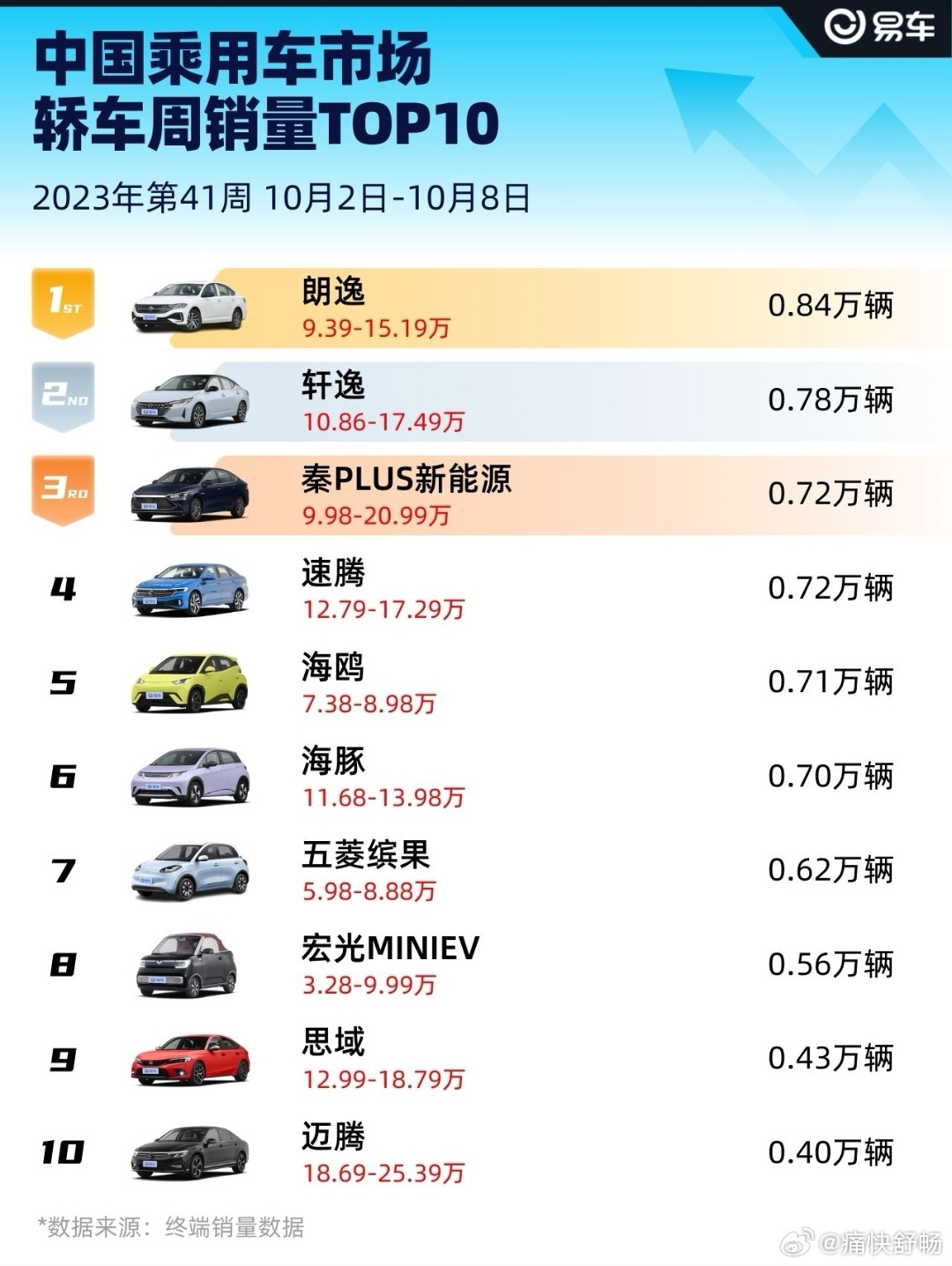 (易车)周榜上险量：轿车 SUV MPV NGA玩家社区