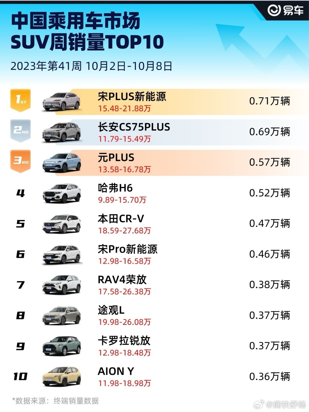(易车)周榜上险量：轿车 SUV MPV NGA玩家社区