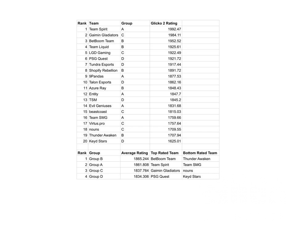 TI前最后的排名数据 NGA玩家社区