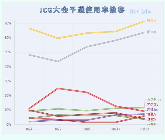 [杂谈]10月13日jcg预选轮数据 NGA玩家社区