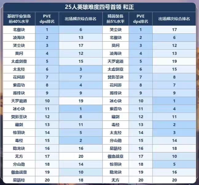 萌新准备入坑，倾向远程DPS职业，玩过魔兽世界，兄弟们麻烦推荐个门派，什么远程DPS好点，主玩PVE NGA玩家社区