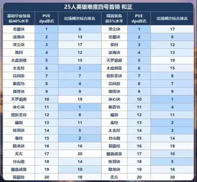 萌新准备入坑，倾向远程DPS职业，玩过魔兽世界，兄弟们麻烦推荐个门派，什么远程DPS好点，主玩PVE NGA玩家社区