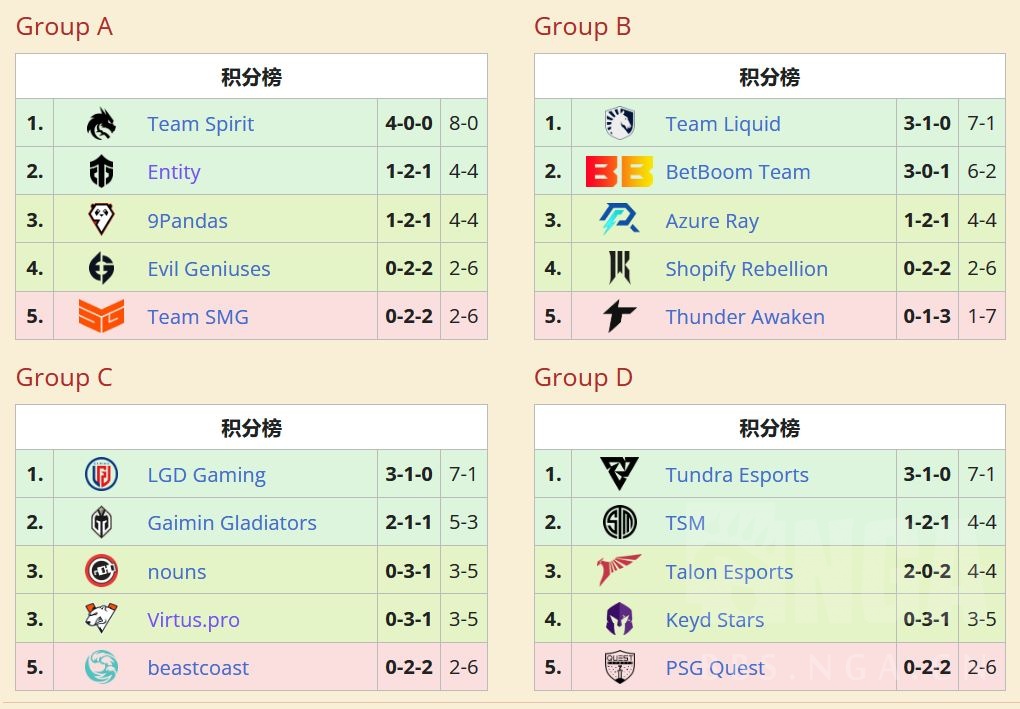 大巴黎当初宁愿赞助Quset也不赞助LGD，现在这就要回家了吗 NGA玩家社区
