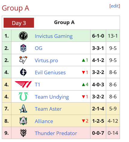 恭喜Thunder Awaken再次反向夺冠，延续TI10第一支上飞机的传统 NGA玩家社区