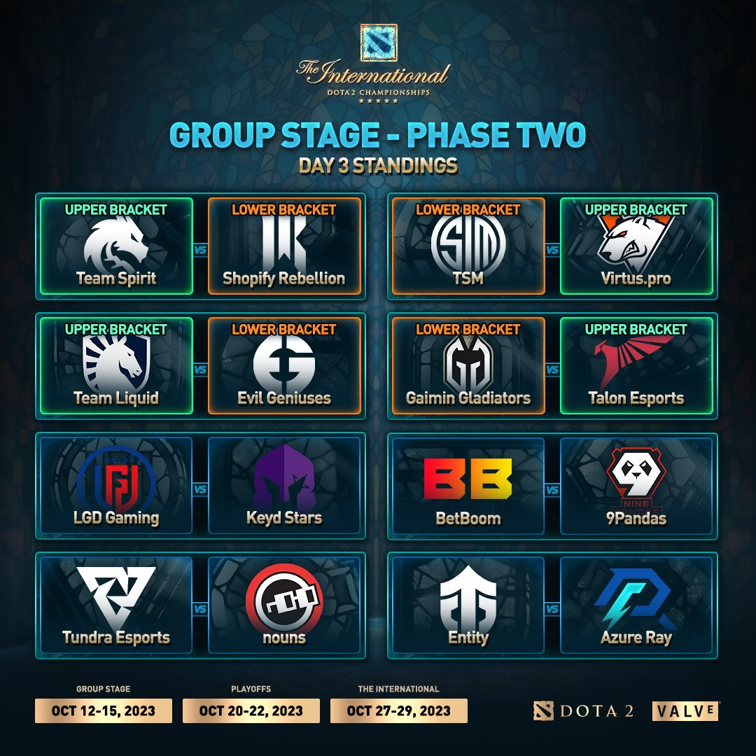 [ti12][战报] 六冠王落入败者组，小组赛明日收官战 178