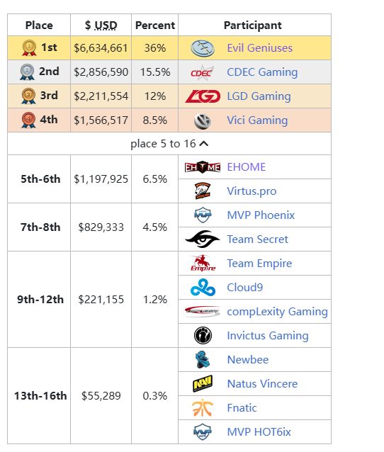 怀念ti7 4胜者组1败者组 或者ti8 6个cn队 看起来真爽 NGA玩家社区