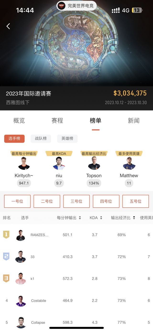 截止目前，niu神KDA断层第一 NGA玩家社区