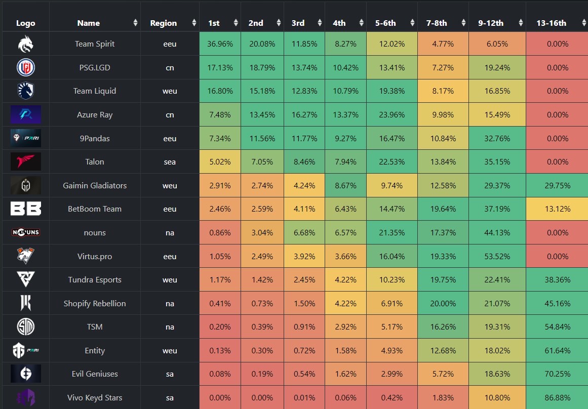 最新夺冠概率预测，雪碧继续一骑绝尘，lgd第二，AR第四 NGA玩家社区