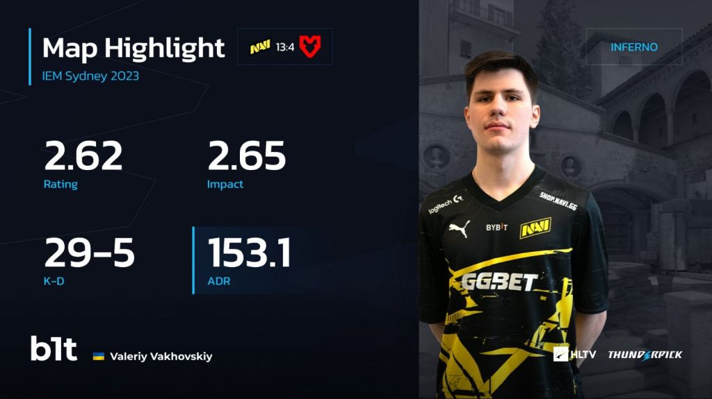 HLTV：b 1 t轰出生涯最佳单图数据 NGA玩家社区