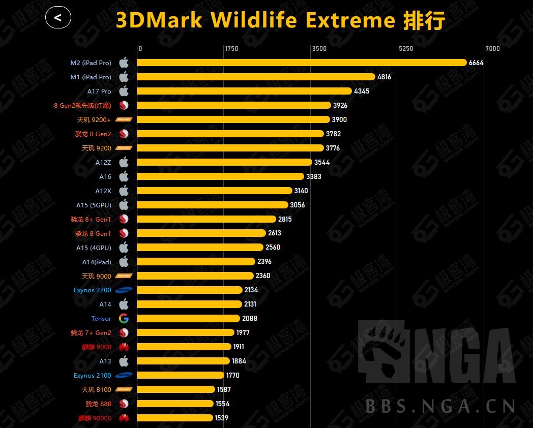 现在是不是可以确定a17pro翻车了？ NGA玩家社区