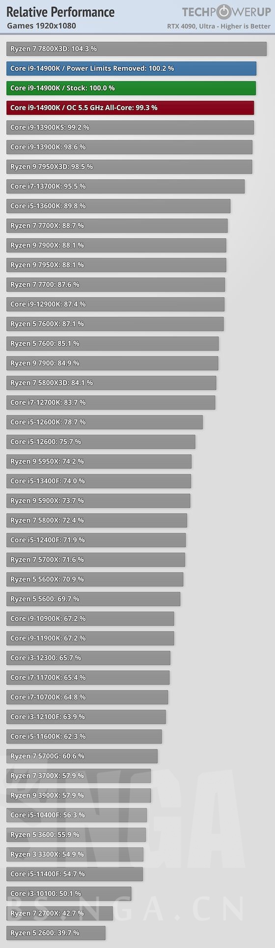 14900K用3倍的耗电，游戏被7800x3d打趴 NGA玩家社区