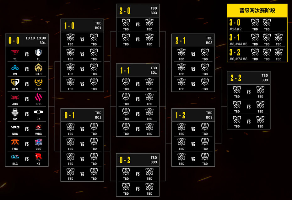 [国际赛事] 瑞士轮是bo5还是bo3？ NGA玩家社区