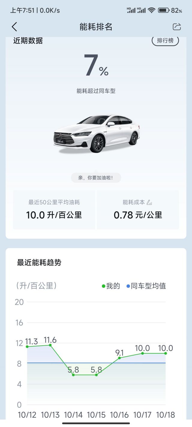 1.5t油耗10l正常吗？ 178