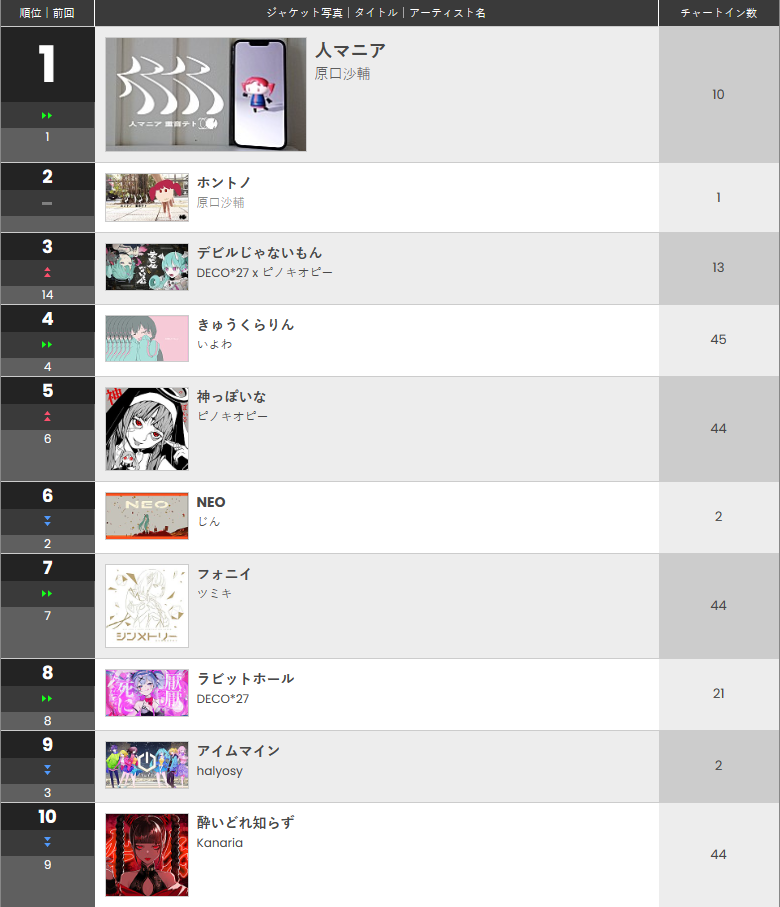 [Billboard/ニコニコ] VOCALOID SONG TOP20 [2023/10/17]WEEK 43 / VOL.46 NGA玩家社区